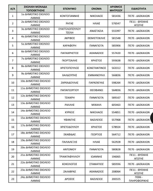 Τοποθετήθηκαν οι διευθυντές στα δημοτικά σχολεία της Φθιώτιδας – tvstar.gr