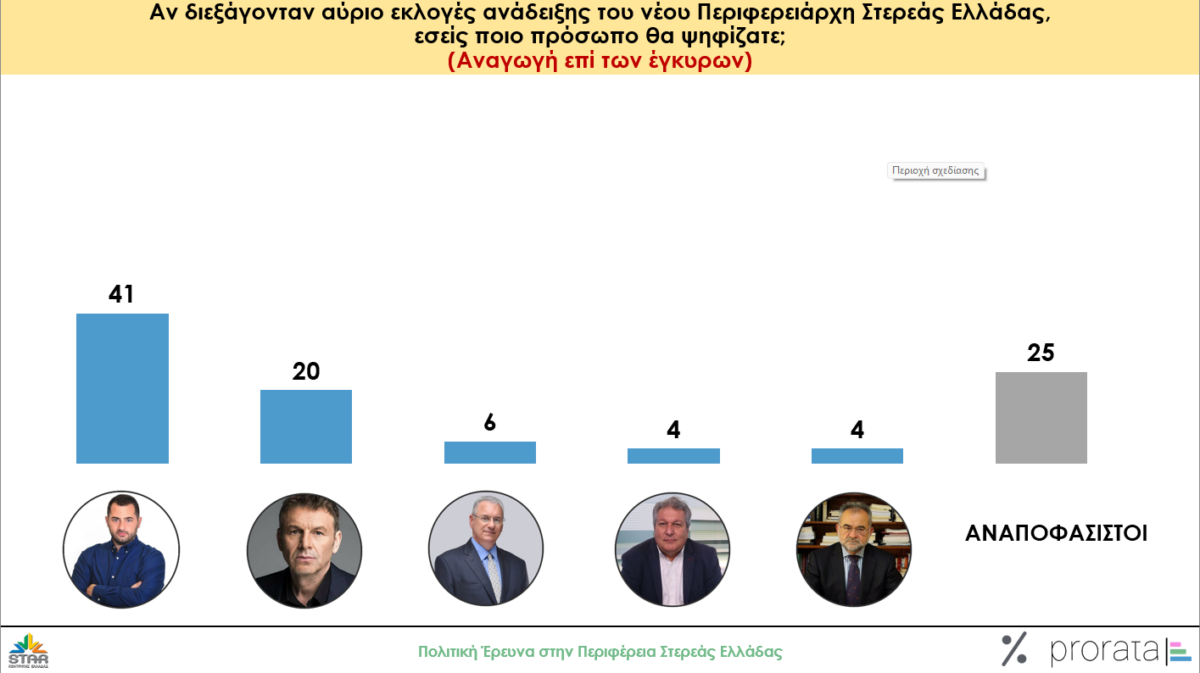 Μαρκόπουλος, Αποστολίδης αμφισβητούν την δημοσκόπηση της Prorata για το ...