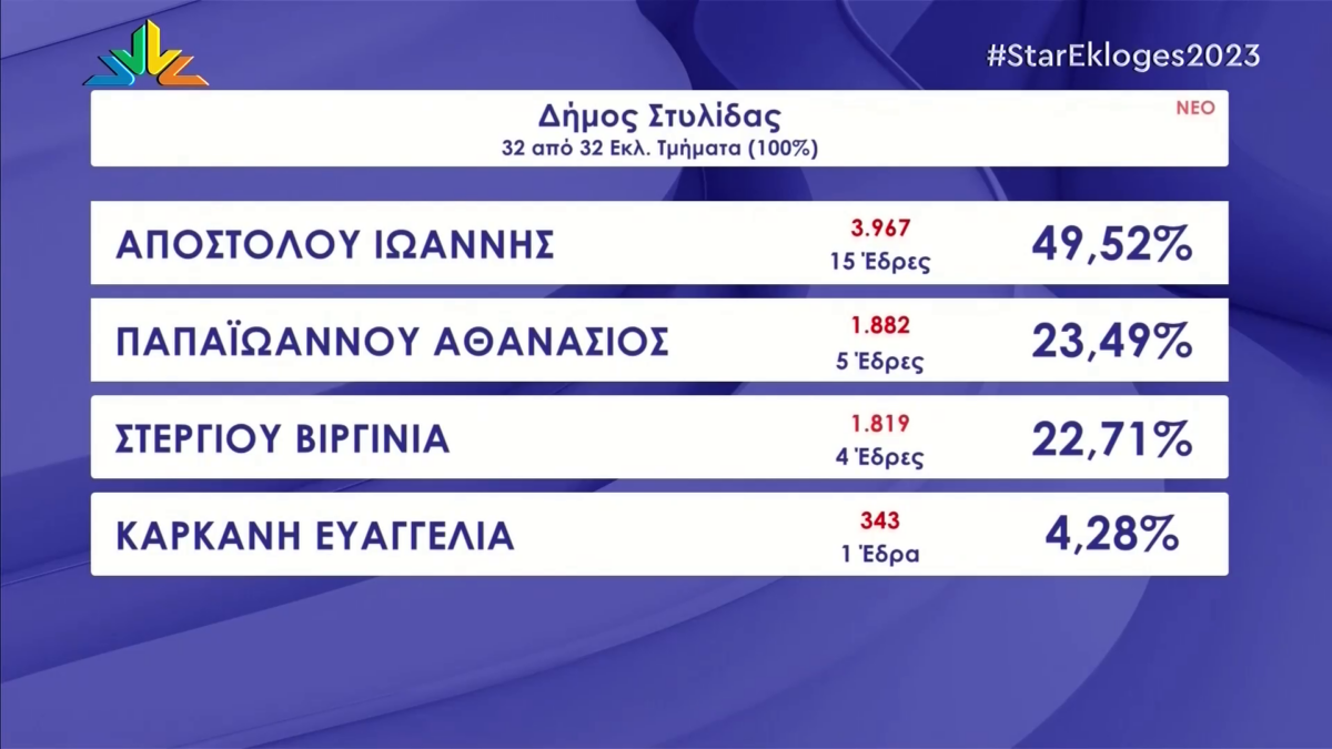 Ο Γιάννης Αποστόλου νέος δήμαρχος στη Στυλίδα. (video) – tvstar.gr