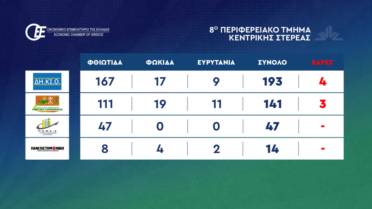 Τα αποτελέσματα των εκλογών για το 8ο περιφερειακό τμήμα του ...