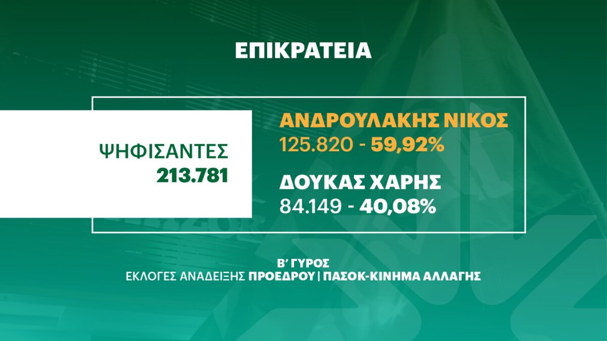 Εκλογές ΠΑΣΟΚ-ΚΙΝΑΛ: Δείτε τα τελικά αποτελέσματα ανά περιφέρεια σε ...